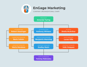 5 Types Of Organizational Charts To Help Improve Your Business (2022)